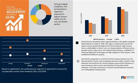 Computer Aided Detection Cad Market Share Analysis