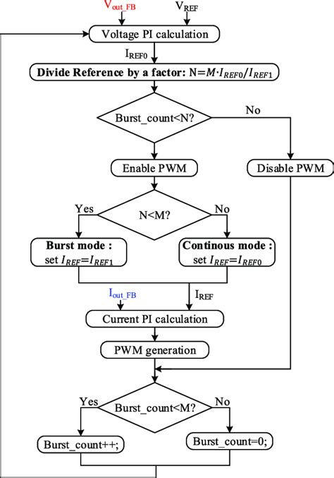 Controller Flowchart Of Adaptive Burst Mode Control Loop Download