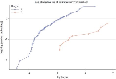 Survival Modelling Of Haemodialysis Patients On Covariates Of Clinical And Demographic Factors
