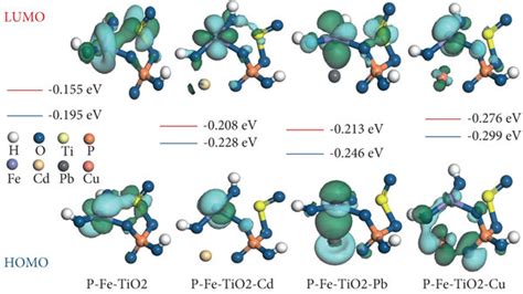 Orbital Diagrams Of The Homos And Lumos Of P Fe Tio2 P Fe Tio2 Cd