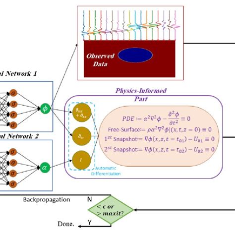 pdf physics informed neural networks pinns for wave propagation and