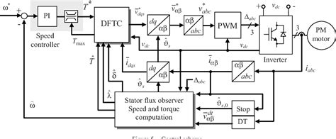 Figure 4 From Sensorless Direct Flux And Torque Control For Direct Drive Washing Machine