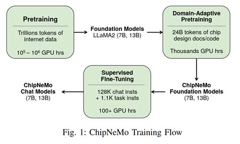 Chipnemo Domain Adapted Llms For Chip Design Graphcore Research Blog