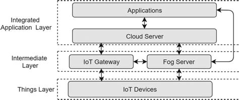 Structure Of A Three‐layer Iot Architecture31 32 Download Scientific Diagram