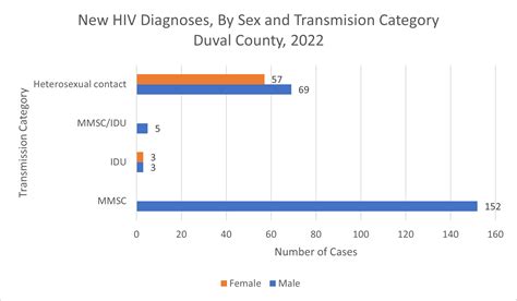 Statistics Duval Hivcarenow
