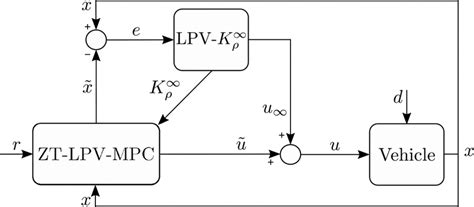 Robust Control Scheme Composed Of The Proposed Controller Zt‐lpv‐mpc Download Scientific