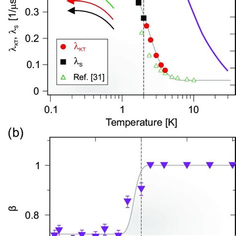 Temperature Dependencies Of The Obtained Fit Parameters Using Eq 1
