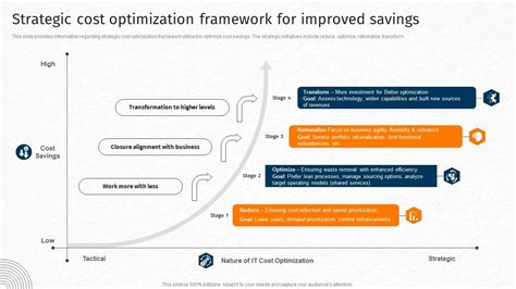 strategic cost optimization framework for improved savings techniques