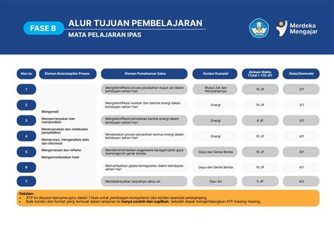 ATP Dan TP Mata Pelajaran IPAS Fase B Mushlihatun Syarifah