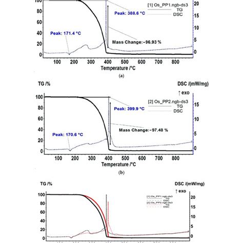Tg Dsc Curves For Osmium Nanoparticles Polypropylene Hollow Fibers