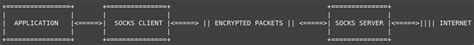 SETUP SOCKS PROXY SERVER ON LINUX