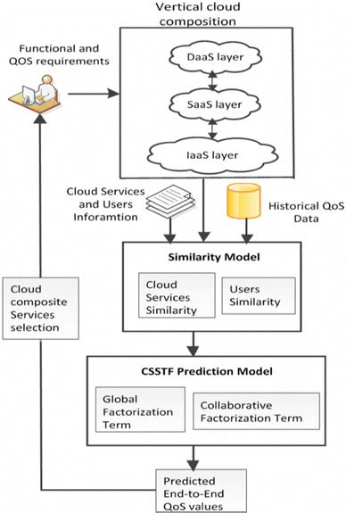 Architecture Model For Cloud Services End To End Qos Prediction