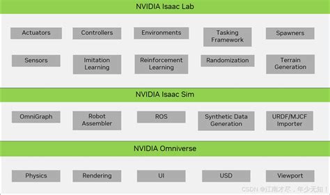 【05 Isaac Lab】最新从零无死角系列 03 Isaac Lab之框架剖析，omniverse、isaac Sim 、isaac Lab 对比，任务流程，hydra 配置，强化