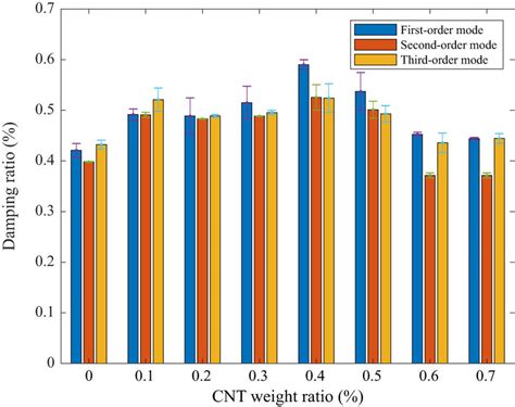 Damping Ratios Of The Composite Beams Reinforced By Cnt Via Vibration Download Scientific