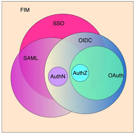 Connecting Fim Sso Saml Oidc Oauth By Dipak Kr Das Medium