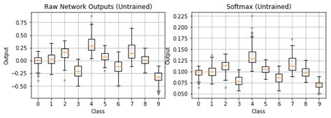 Building Intuition For Softmax Log Likelihood And Cross Entropy
