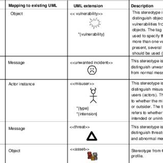 Mapping Of Concepts To UML Activity Diagrams For Frequency Consequence Download Table