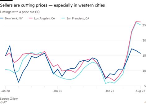 The Us Housing Markets Big Chill Financial Times