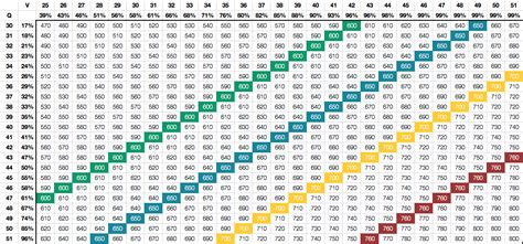 Gmat Percentiles And Gmat Score Chart Gmat Focus Update Gmatbuddy