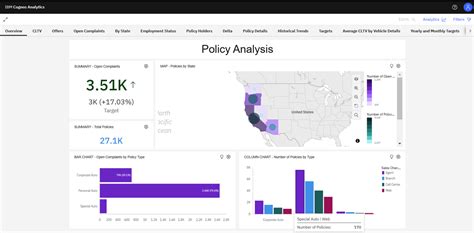 Understanding Dashboards And Reports In Ibm Cognos Analytics When To Use What