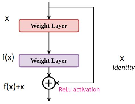 Architecture Of Resnet50 Model Download Scientific Di