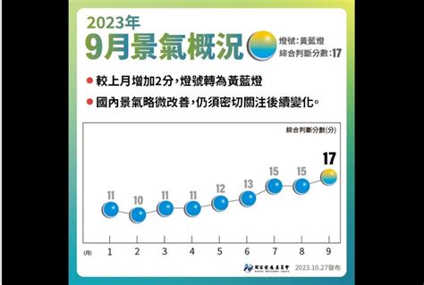 台灣9月景氣燈號轉黃藍燈•終結連10藍 國發會：景氣漸改善、以巴戰事發展仍需觀察 Taiwan News Oct 27 2023