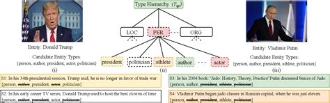 Figure 1 From Fine Grained Named Entity Typing Over Distantly