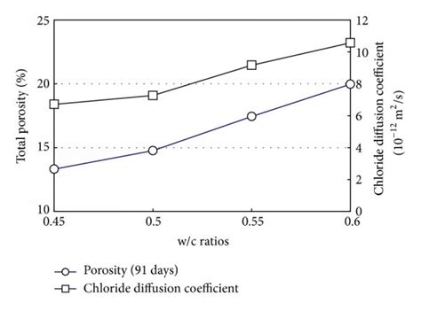 Chloride Diffusion Coefficient And Porosity With Different Wc Ratios