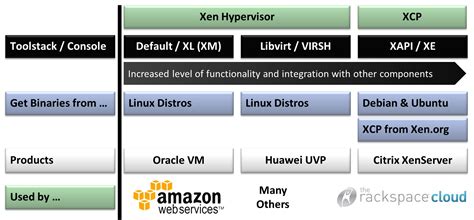 Are The Xen Xe Commands Available On Oracle VM Server Fault