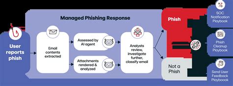 Respond Faster And Empower Users With Red Canary Managed Phishing