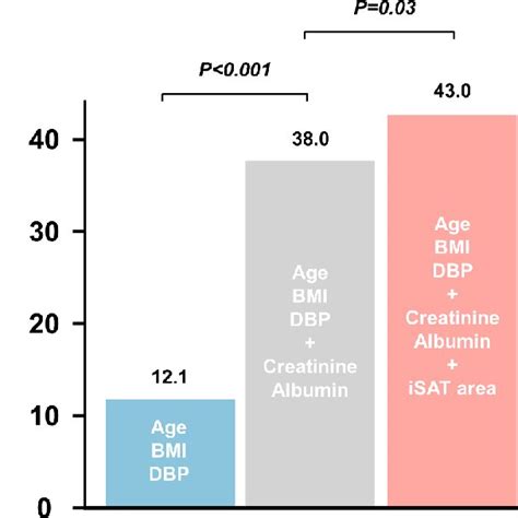 Incremental Prognostic Value Of Height Indexed Subcutaneous Adipose