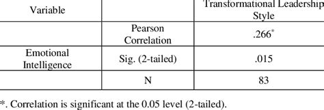 Correlation Of Emotional Intelligence And Transformational Leadership