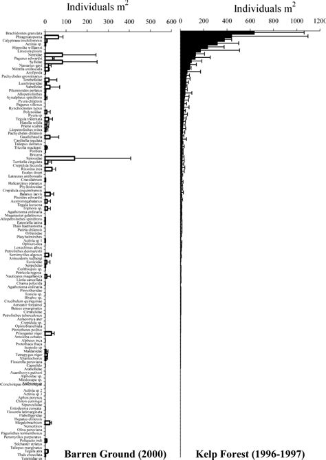 Abundance And Species Richness In Kelp And Sea Urchin Dominated Areas