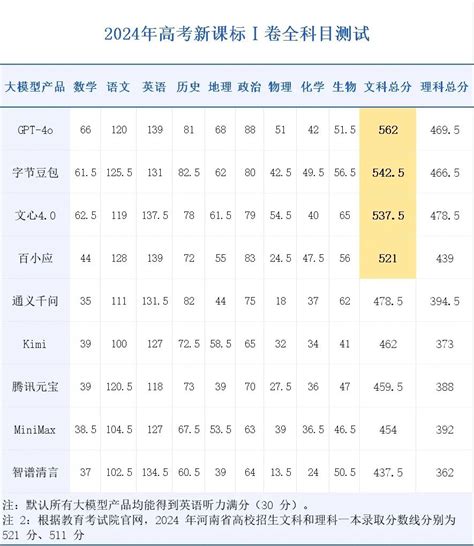 当大模型开始「考上」一本 考验大模型智力的题目 Csdn博客