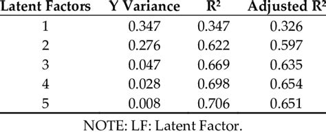 Summary Of The Partial Least Squares Regression Plsr Model For