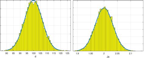 Frequency Histogram For The Normal Distribution Of Parameters D In N M Download Scientific