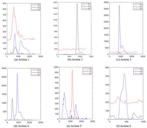 A Smartphone Based Semg Signal Analysis System For Human Action Recognition