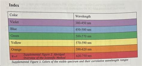 Index Supplemental Figure Colors Of The Visible Chegg