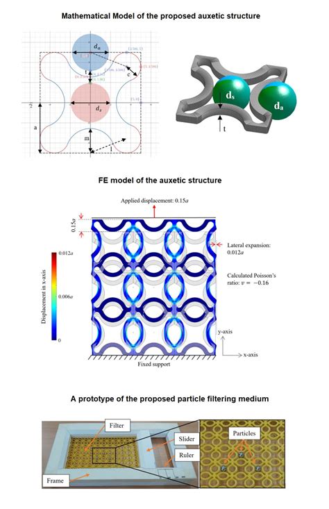 Meisam Abdi On Linkedin Auxetic Structures Auxetic Metamaterial