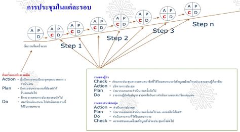 หลักสูตร Effective Qcc Meeting Techniques เทคนิคการประชุมกลุ่ม Qcc อย่างมีประสิทธิภาพ สำหรับ
