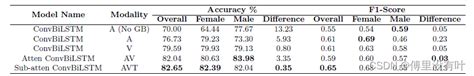 基于子注意融合的多模态抑郁估计multi Modal Depression Estimation Based On Sub Att Csdn博客
