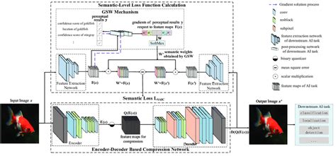 Architecture Of The Semantic Assisted Image Compression Y Y 1 Y 2 Download Scientific