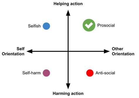 Kind Games Designing For Prosocial Multiplayer Polaris Game Design Retreat