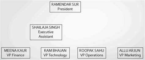 How To Create Organizational Chart In PowerPoint OfficeBeginner