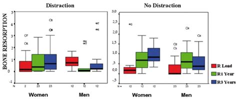 Relationship Between Sex And Peri Implant Bone Resorption At The Time