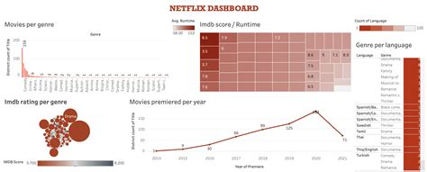 github rohinikrishnamoorthy tableau project on netflix data the netflix data is taken from