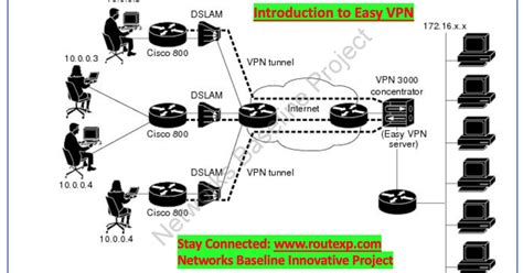 Route Xp Private Network Services Vpn Technology Basics About Easy Vpn