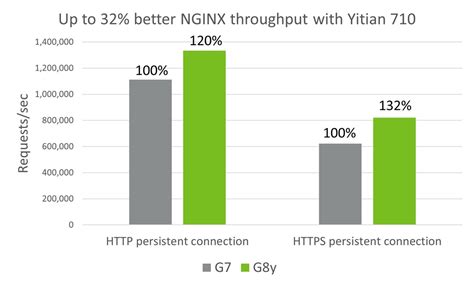 Alibaba Yitian 710 NGINX Performance Infrastructure Solutions Blog