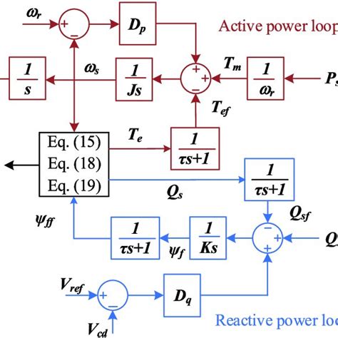 Control Diagram Of Synchronverter Control Highlighting Active And