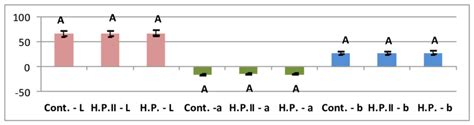 mean sd and duncan s multiple range test of l⃰ a⃰ b⃰ for